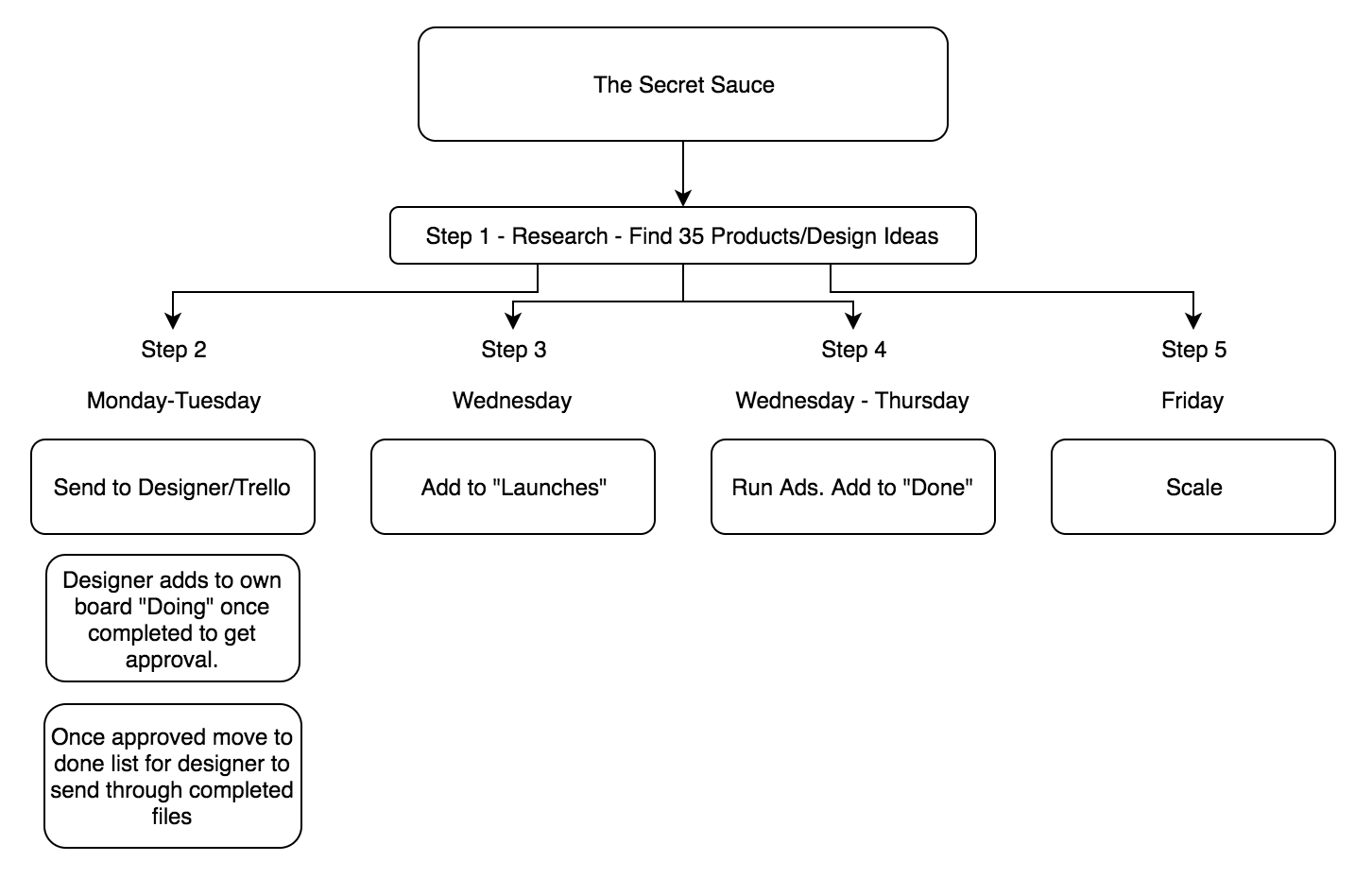 Shopify Success: 3 Easy Growth Steps to Unlock Your First $5,000 Month ...