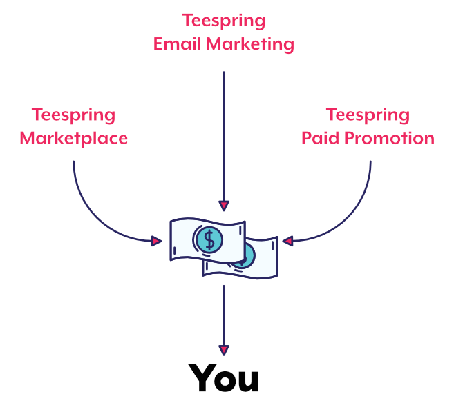 Spring (formerly Teespring) Review: The POD Platform That Mints ...